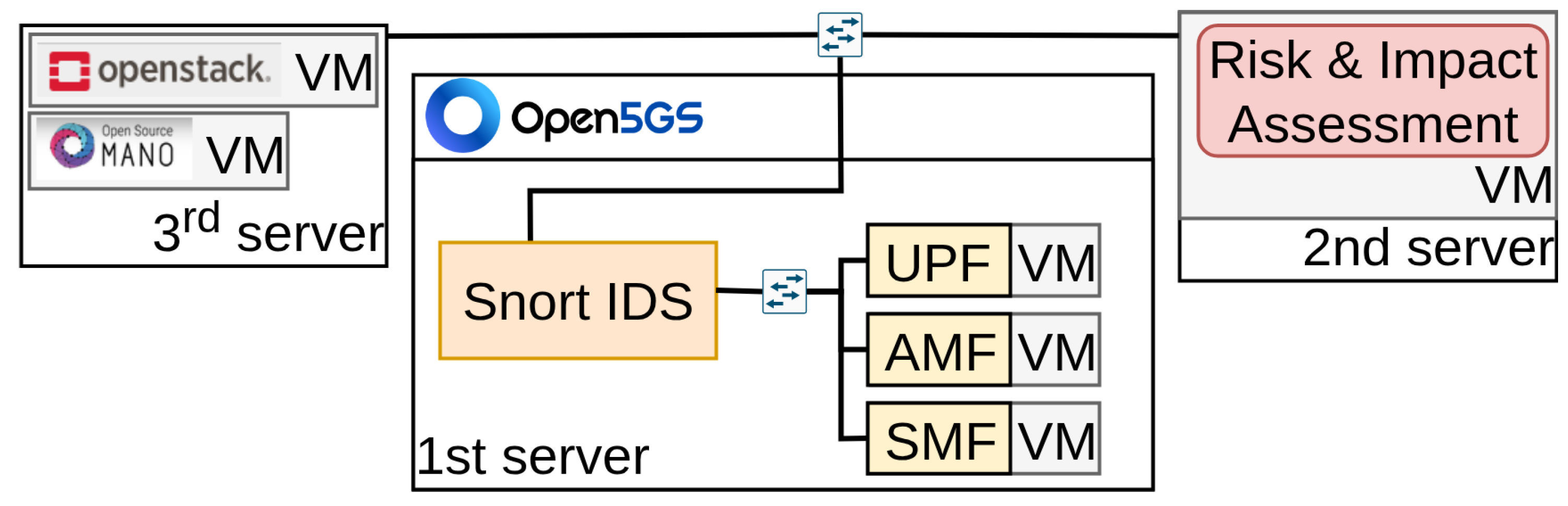 Adaptive Real-Time Risk and Impact Assessment for 5G Network Security