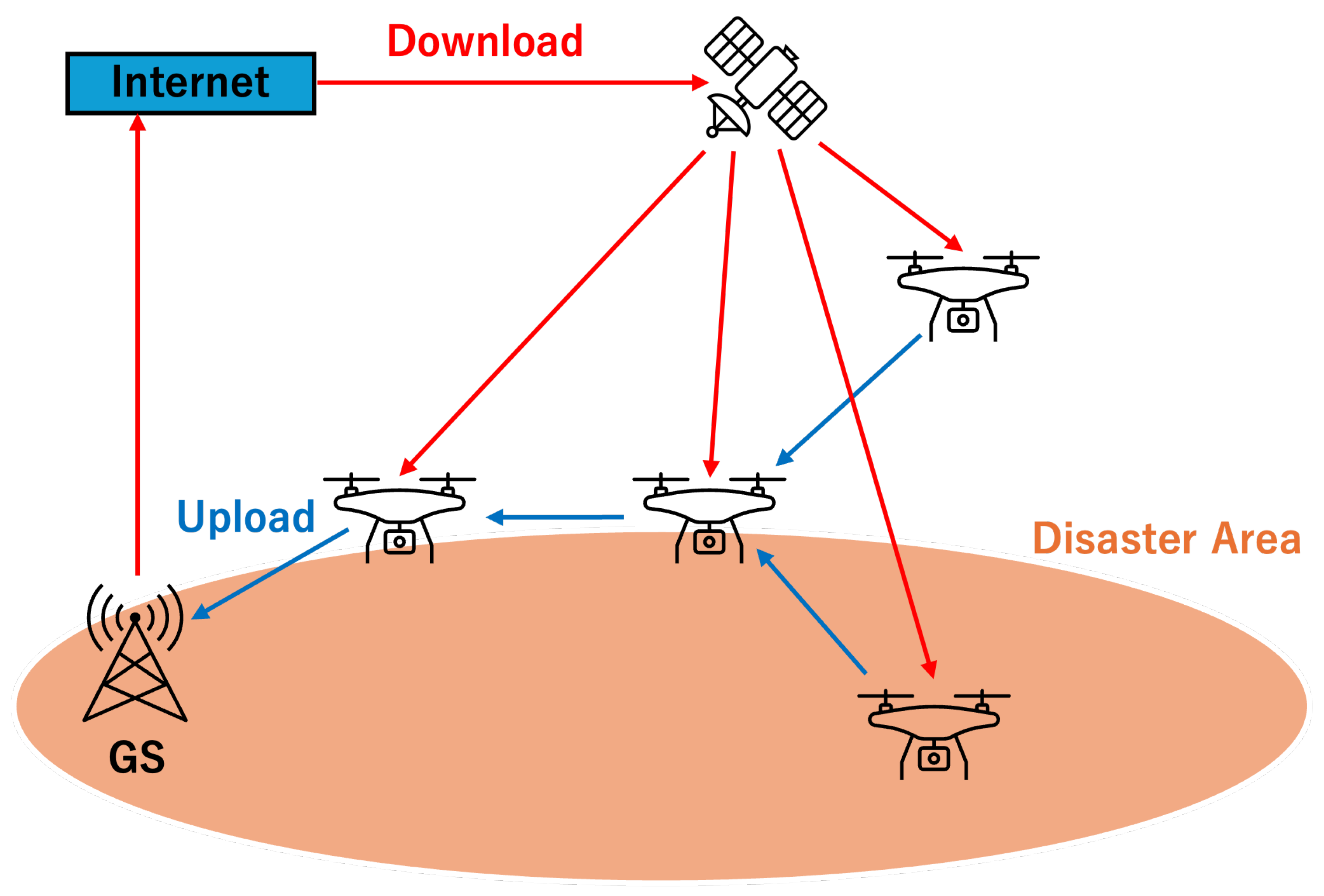 FANET Routing Protocol for Prioritizing Data Transmission to the Ground ...