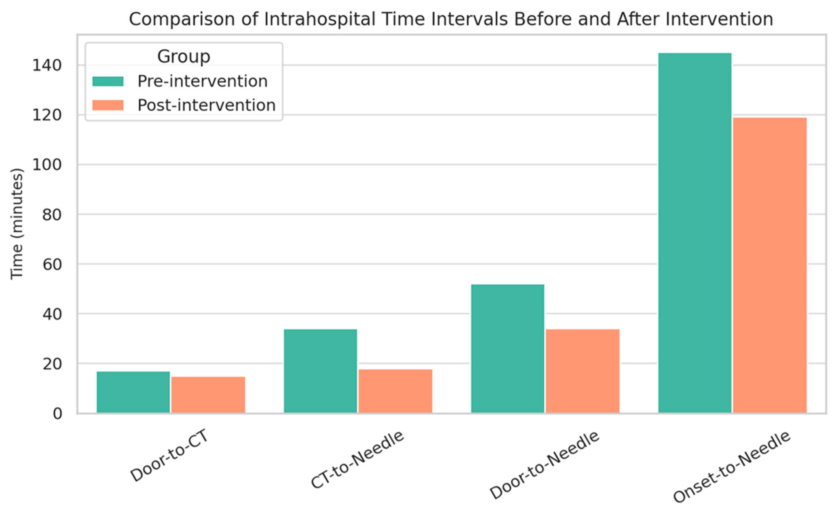 Impact of Stroke Code Activation on Functional Outcomes and the Role of ...