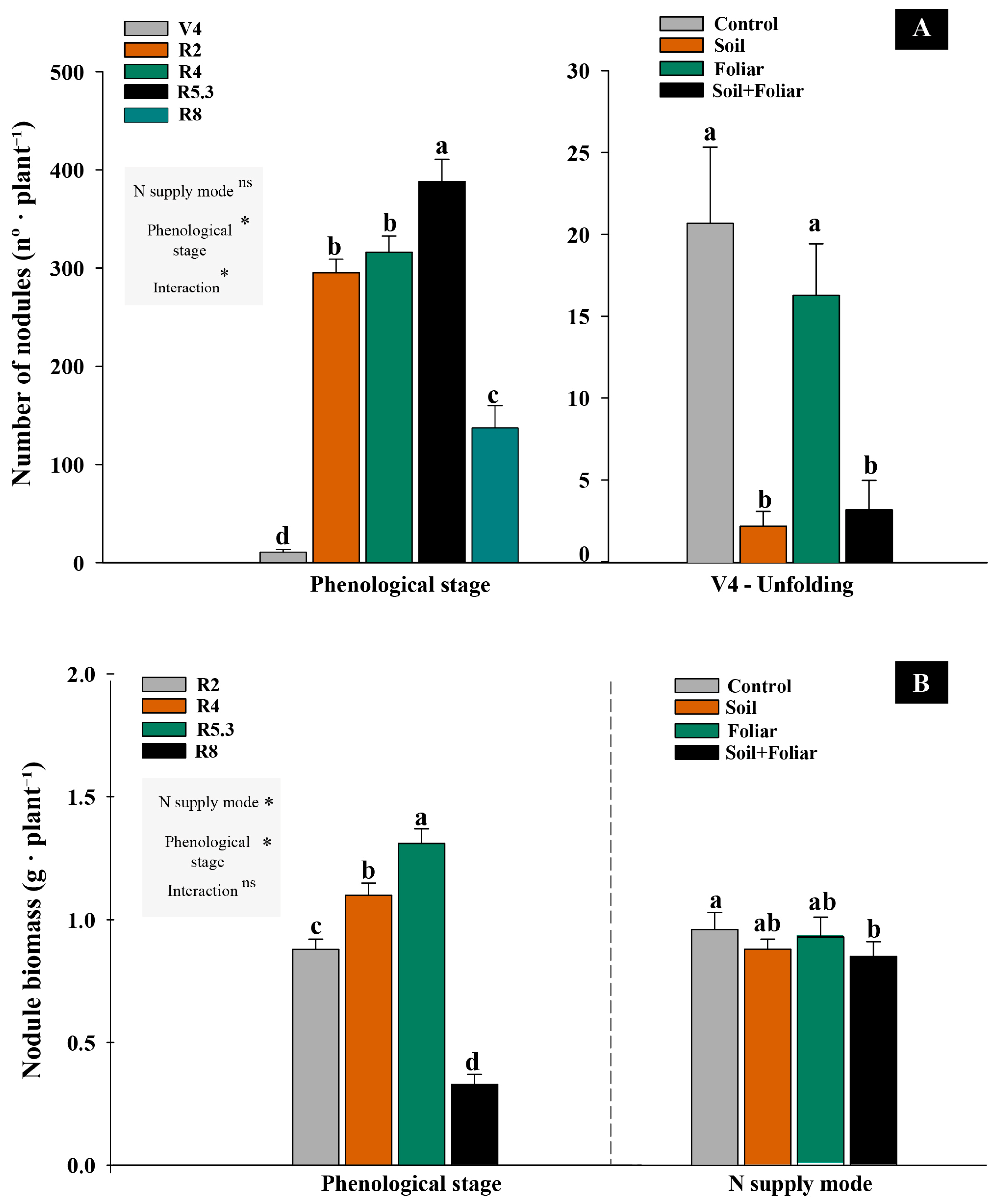 Managing Nitrogen Sources in Soybean–Rhizobium Symbiosis During ...