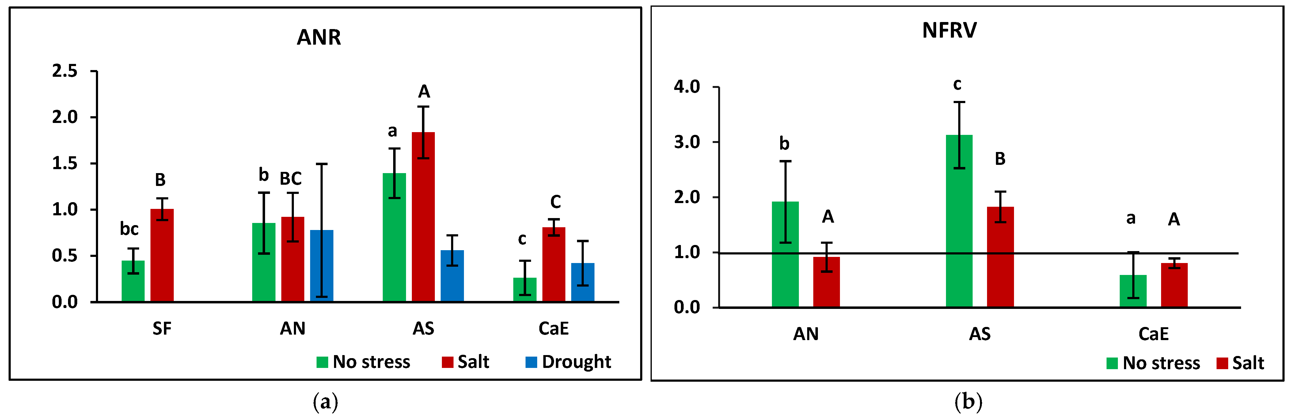 Assessing the Performance of Bio-Based Nitrogen Fertilisers Under ...