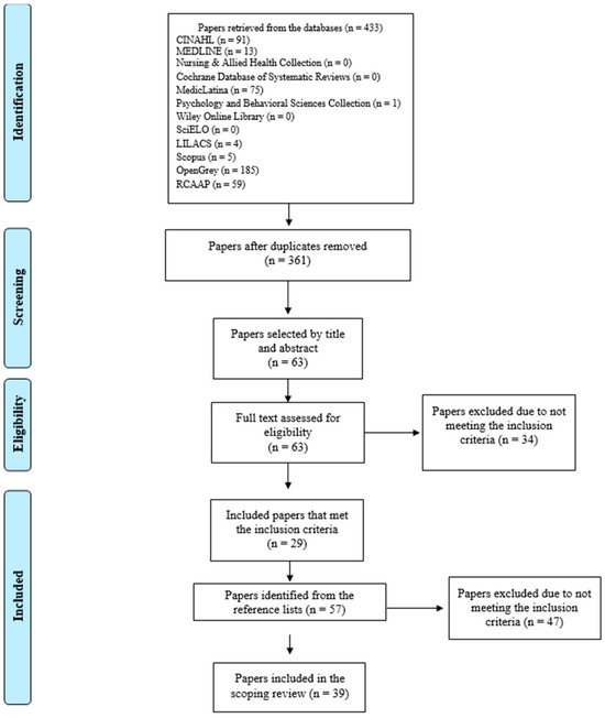 Nursing Reports | Free Full-Text | Impact of Nurse Manager’s Attributes ...
