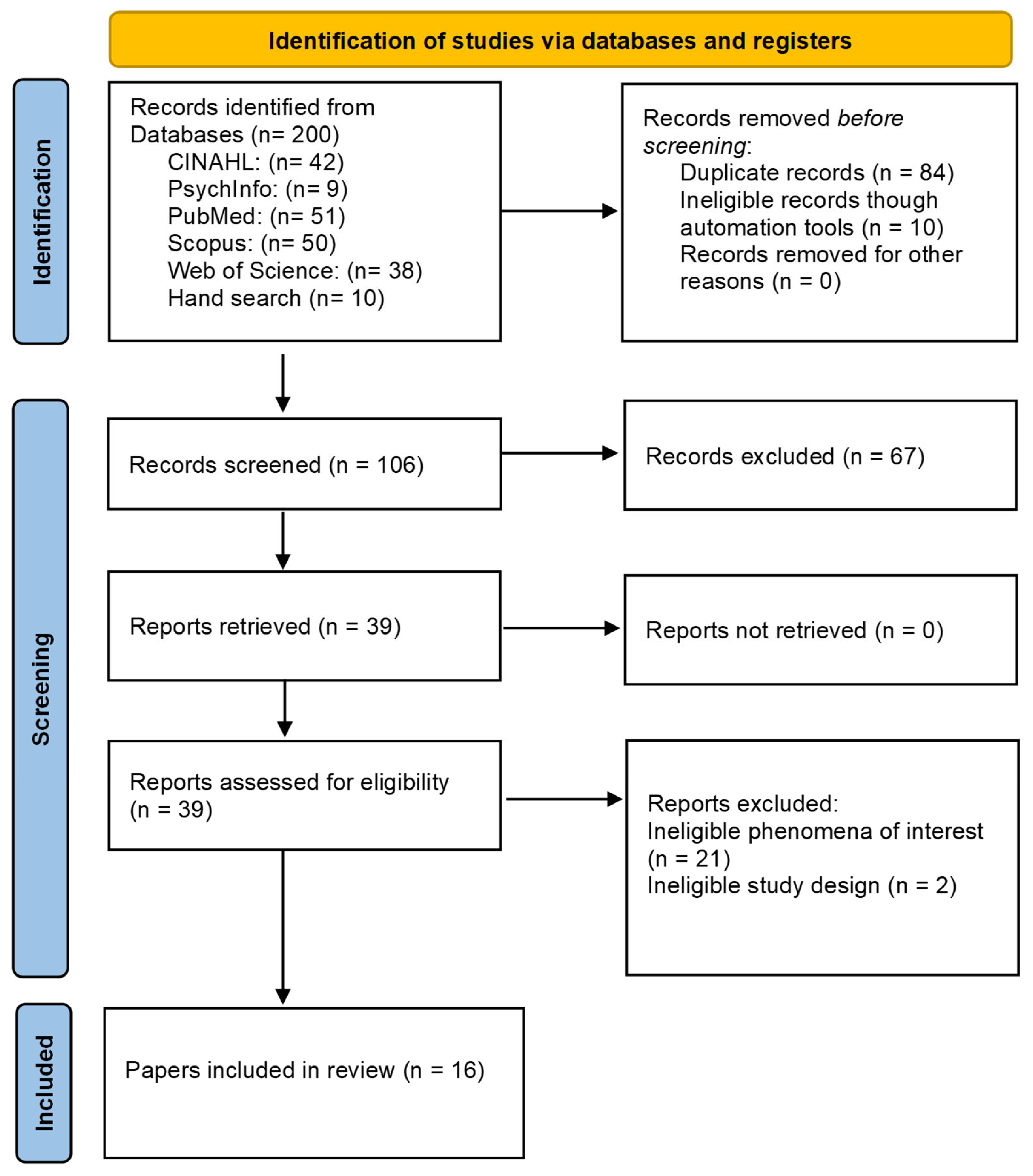 A Scoping Review of the Key Drivers That Impact Early-Career Nurses ...