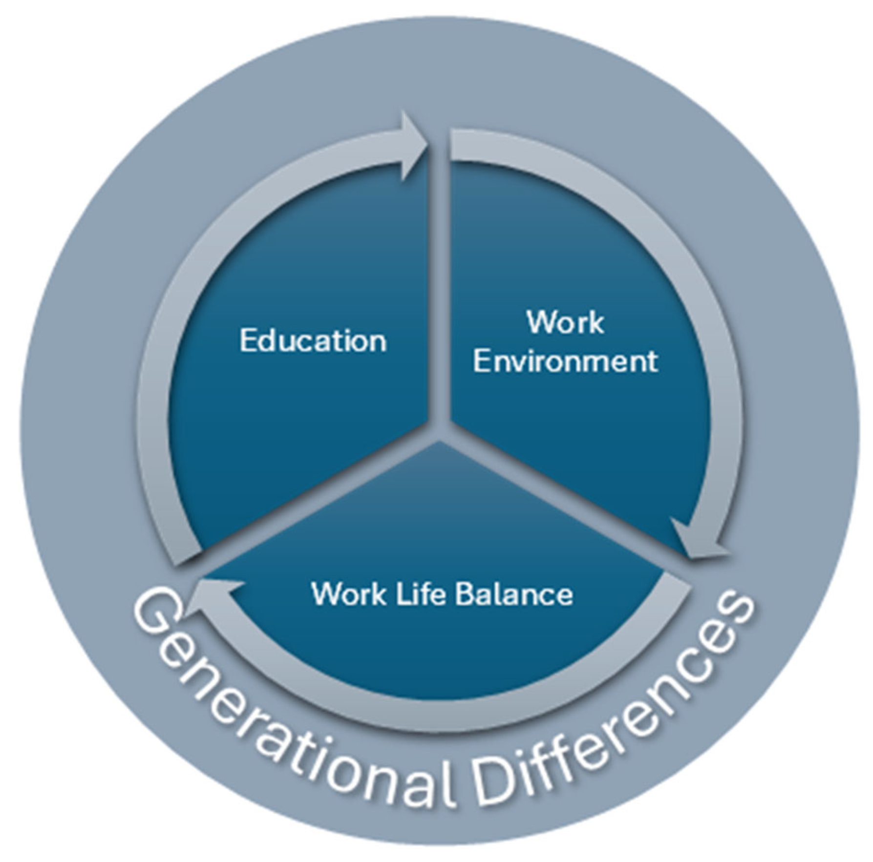 A Scoping Review of the Key Drivers That Impact Early-Career Nurses ...