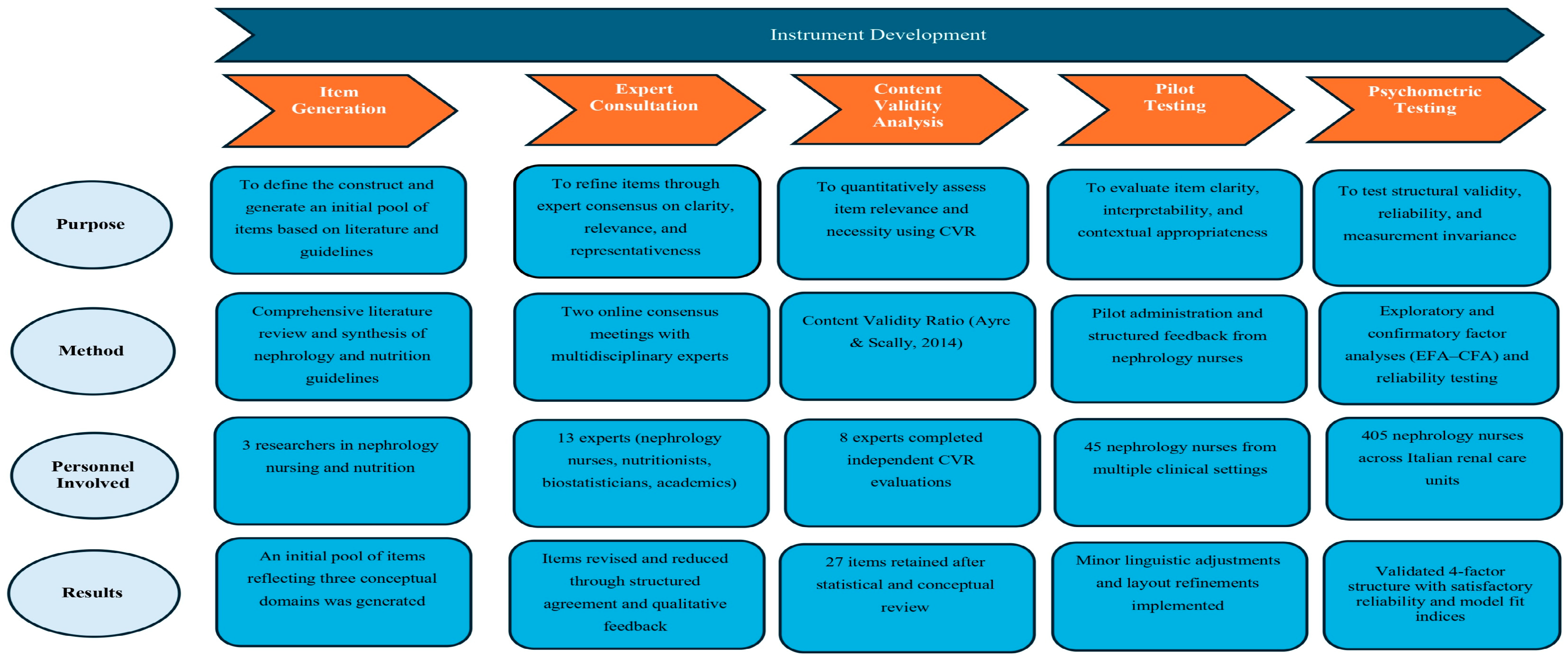 Questionnaire on Nursing Competencies in Nutritional Care for Chronic ...