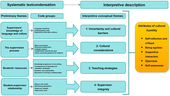 Exploring Cultural Humility as a Framework for Supervising Second ...