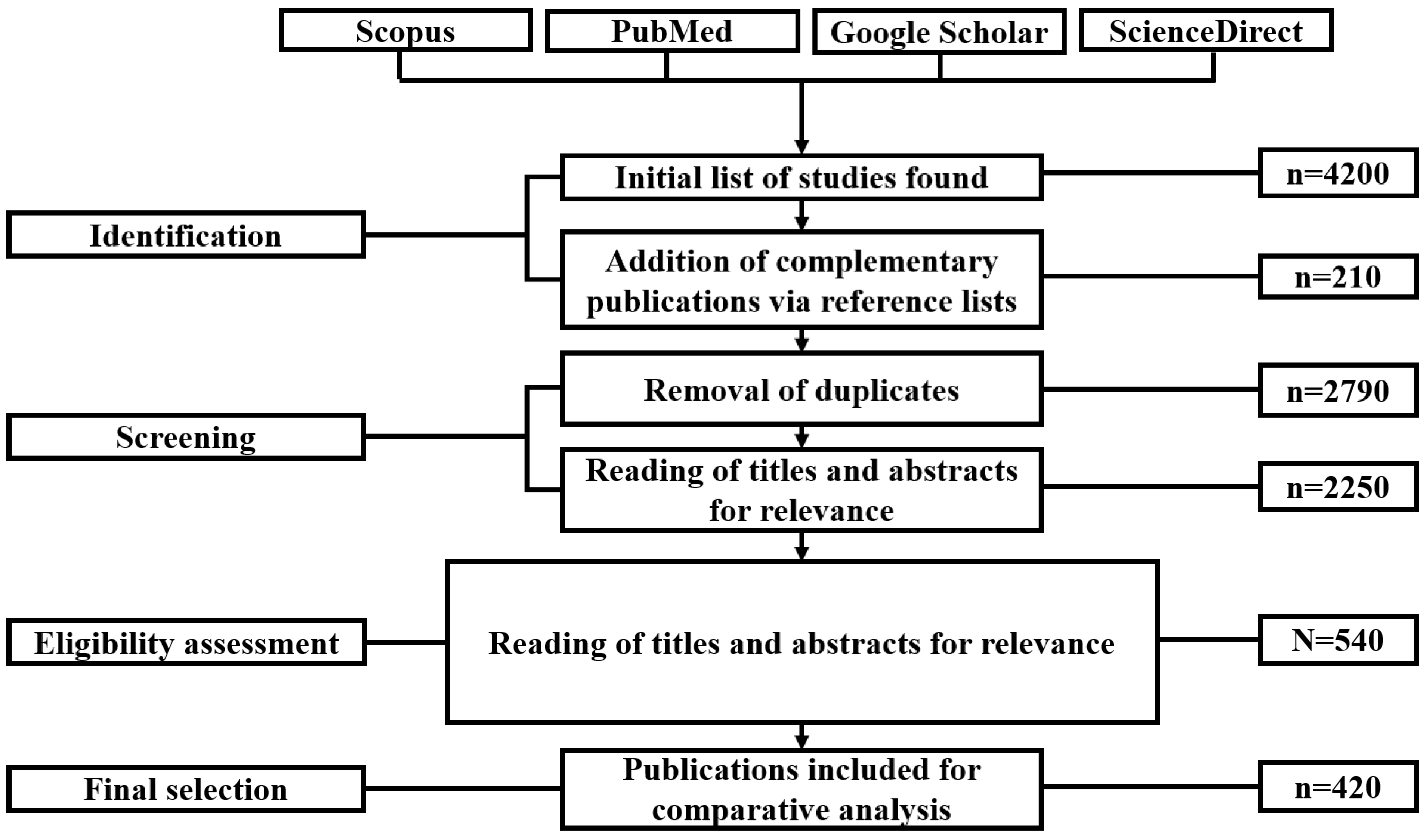 Study on the Prevalence of Oilseed Consumption in Morocco: Chemical ...