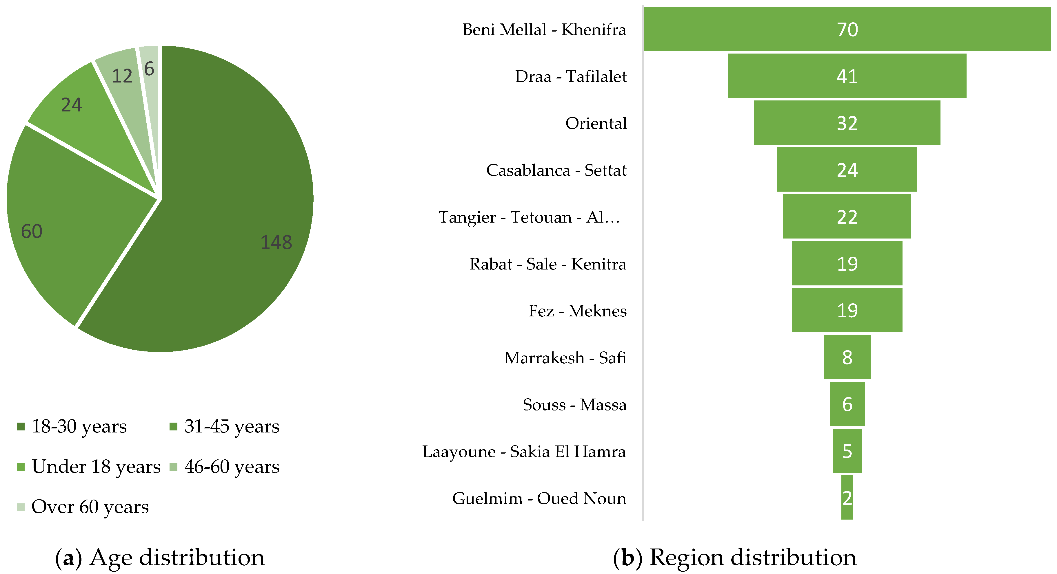 Study on the Prevalence of Oilseed Consumption in Morocco: Chemical ...