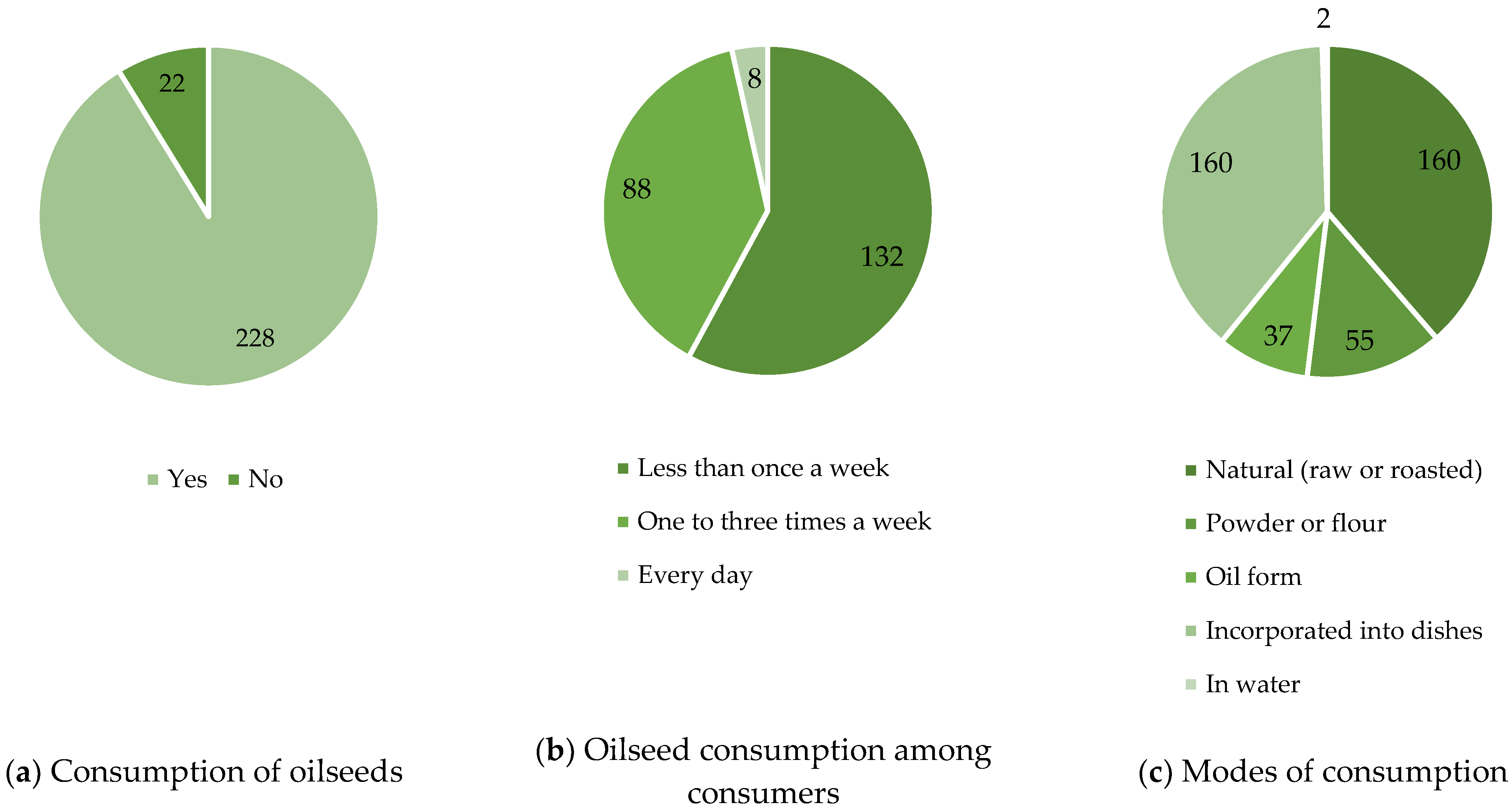 Study on the Prevalence of Oilseed Consumption in Morocco: Chemical ...