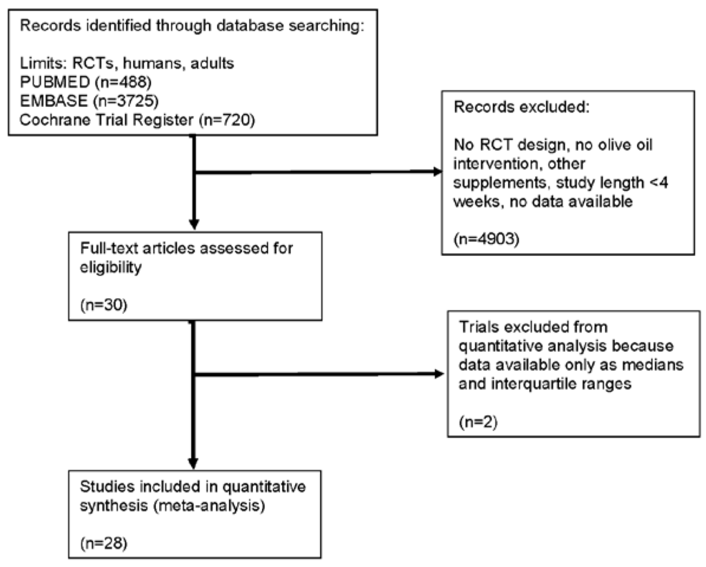 Effects of Olive Oil on Markers of Inflammation and Endothelial ...