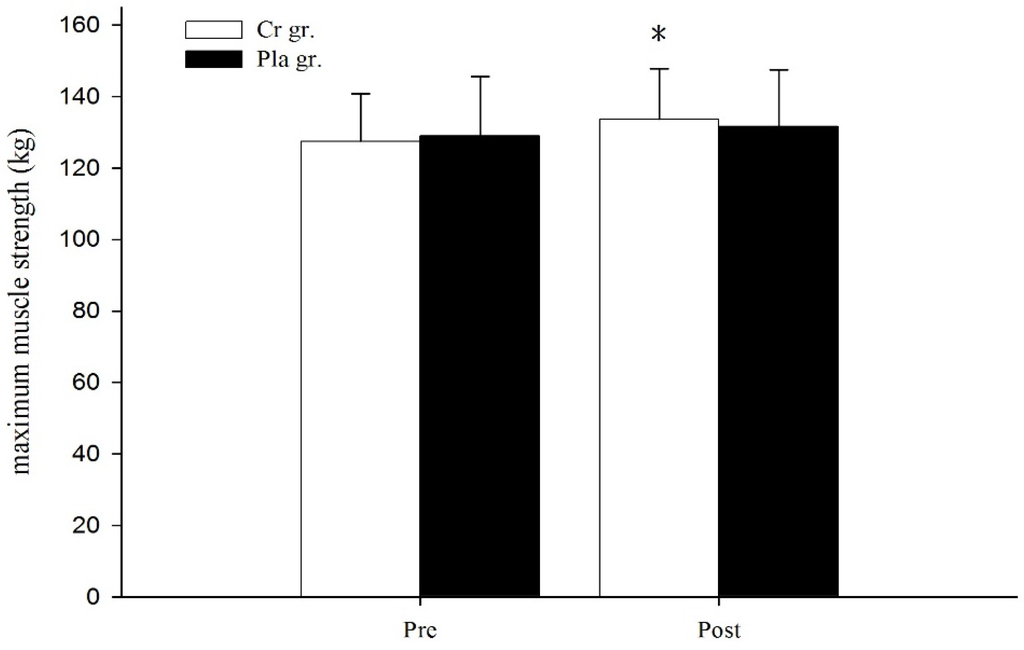 The Effects of Creatine Supplementation on Explosive Performance and ...