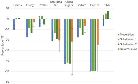 Comparing the Nutritional Impact of Dietary Strategies to Reduce ...