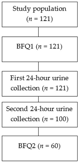 Relative Validity of a Beverage Frequency Questionnaire Used to Assess ...