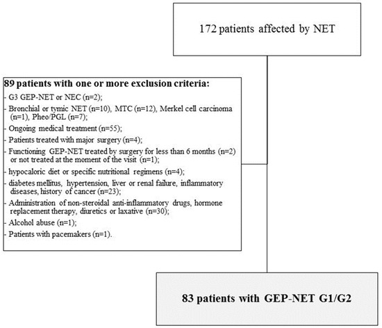 Nutrients | Free Full-Text | Impact of Nutritional Status on ...