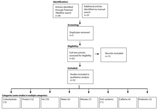 Nutrition and Supplement Update for the Endurance Athlete: Review and ...