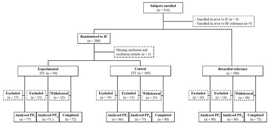 Nutrients | Free Full-Text | Gastrointestinal Tolerance, Growth and ...