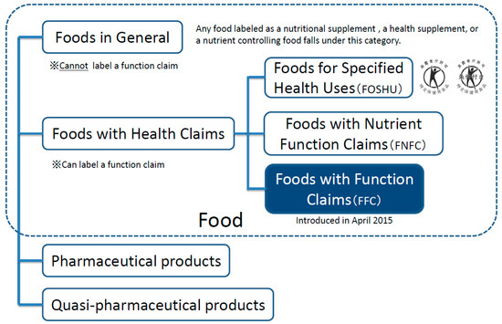 Quality of Systematic Reviews of the Foods with Function Claims in ...