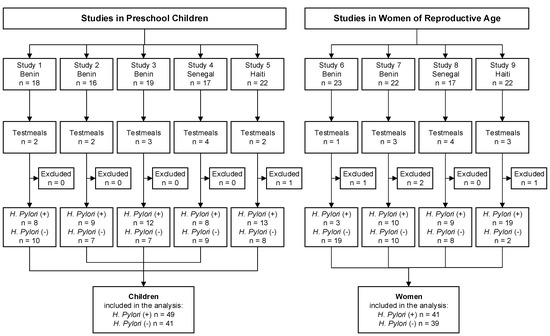 Nutrients | Free Full-Text | Asymptomatic Helicobacter Pylori Infection ...