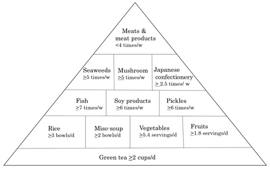 Proposal for an Empirical Japanese Diet Score and the Japanese Diet Pyramid