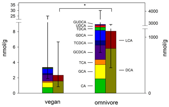 Nutrients Free Full Text Associations Between Dietary Patterns And