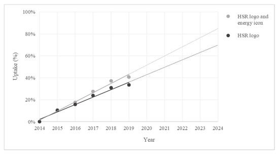 Uptake of Australia’s Health Star Rating System 2014–2019