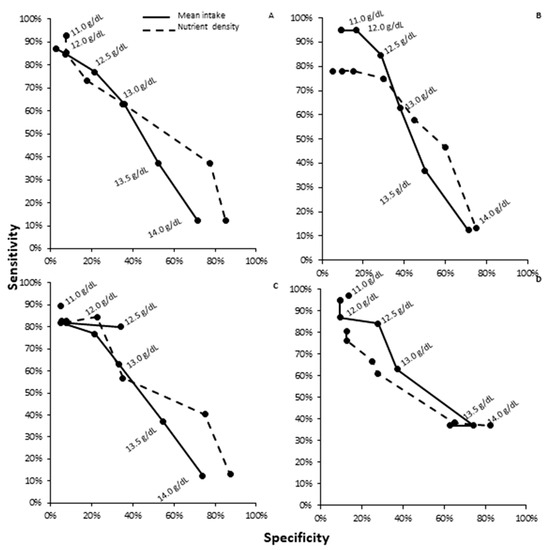 Food Pattern Modeling as an Alternative Assessment Method to Multiday ...