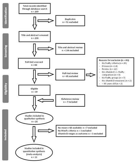 Nutrients | Free Full-Text | Low Vitamin D Levels and Frailty Status in ...