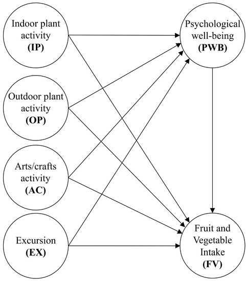 Horticultural Activity Type, Psychological Well-Being, and Fruit and ...