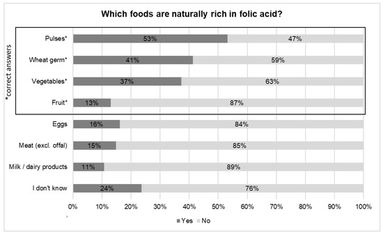 Inadequate Status and Low Awareness of Folate in Switzerland—A Call to ...