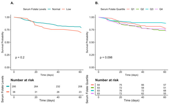 Folate Levels in Patients Hospitalized with Coronavirus Disease 2019