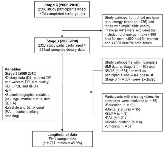 Association between Dietary Inflammatory Index, Dietary Patterns, Plant ...