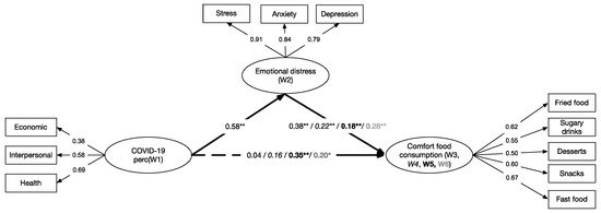 The Perceived Impact of COVID-19 on Comfort Food Consumption over Time ...