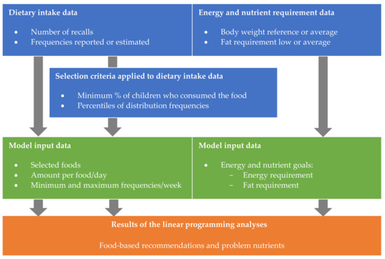 Sensitivity of Food-Based Recommendations Developed Using Linear ...