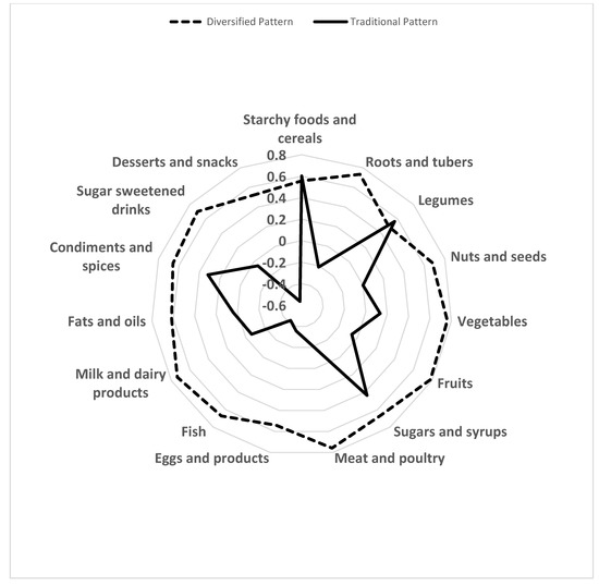 Food Security, Dietary Diversity, Dietary Patterns and the Double ...
