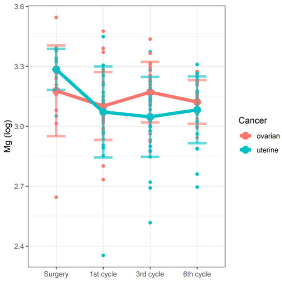 Nutrients | Free Full-Text | Evaluation of the Concentration of ...