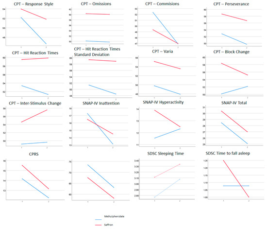 Effectivity of Saffron Extract (Saffr’Activ) on Treatment for Children ...