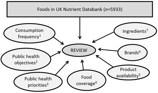 Rationalisation of the UK Nutrient Databank for Incorporation in a Web ...