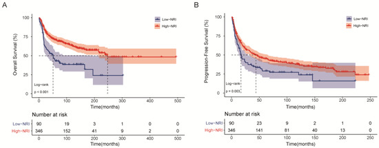 Prognostic Utility of Nutritional Risk Index in Patients with Head and ...