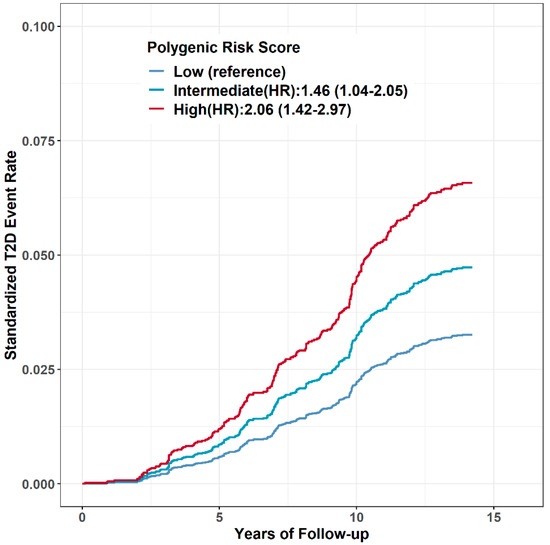 Polygenic Risk Score, Lifestyles, and Type 2 Diabetes Risk: A ...