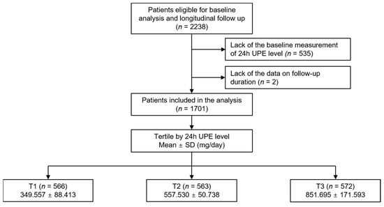 Urinary Phosphorus Excretion and Cardiovascular Outcomes in Patients ...