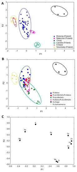 Nutrients | Free Full-Text | Evaluation of the Content of Micro- and ...