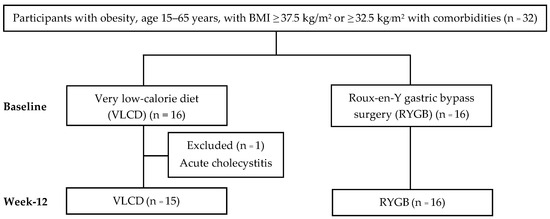 Effects of Very Low-Calorie Diet versus Roux-en-Y Gastric Bypass ...
