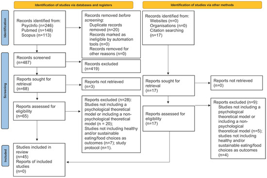 Psychological Theoretical Frameworks of Healthy and Sustainable Food ...