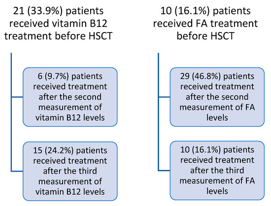 Folate and Vitamin B12 Status in Pediatric Hematopoietic Stem Cell ...