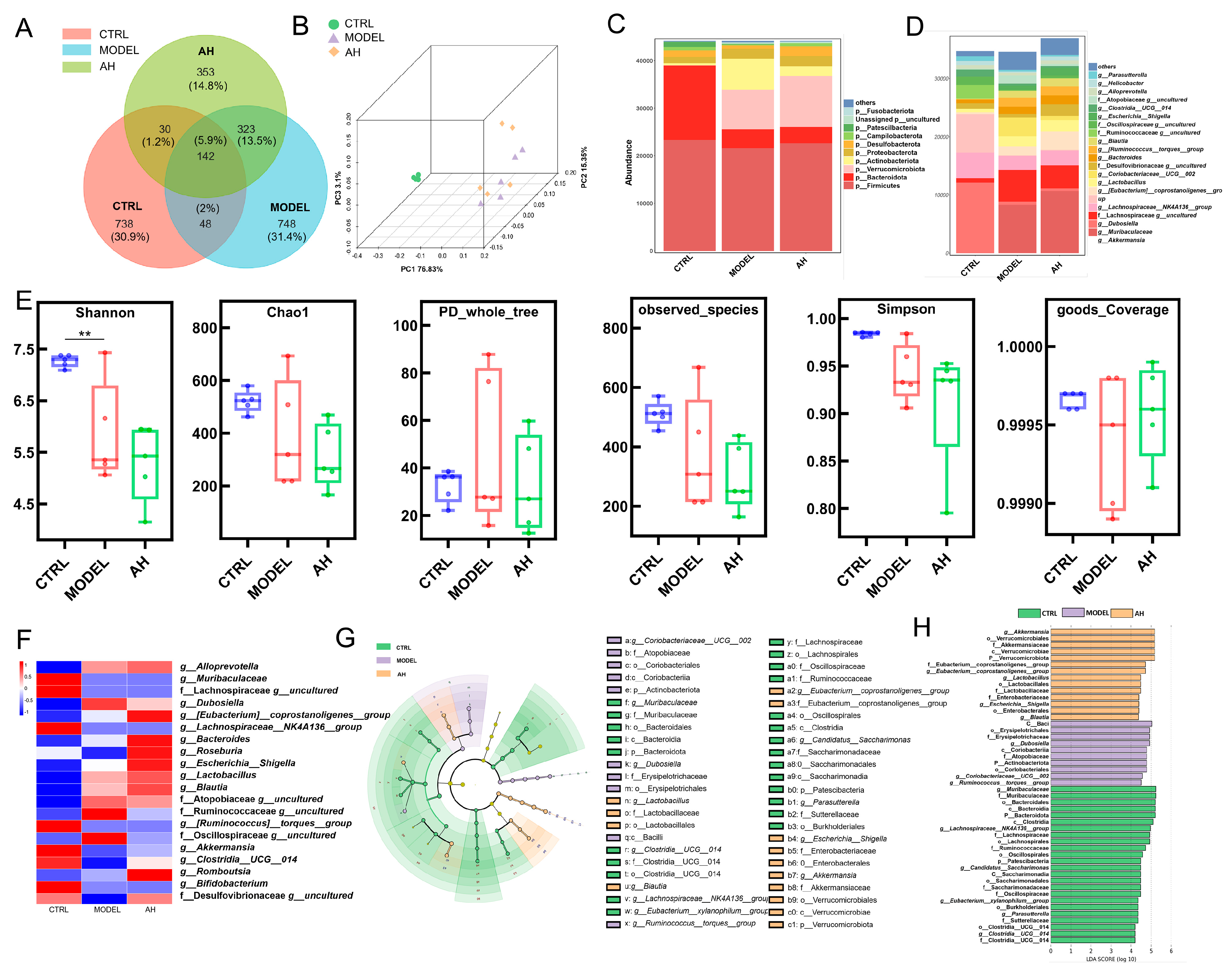Auricularia heimuer Ameliorates Oxidative Stress and Inflammation to ...