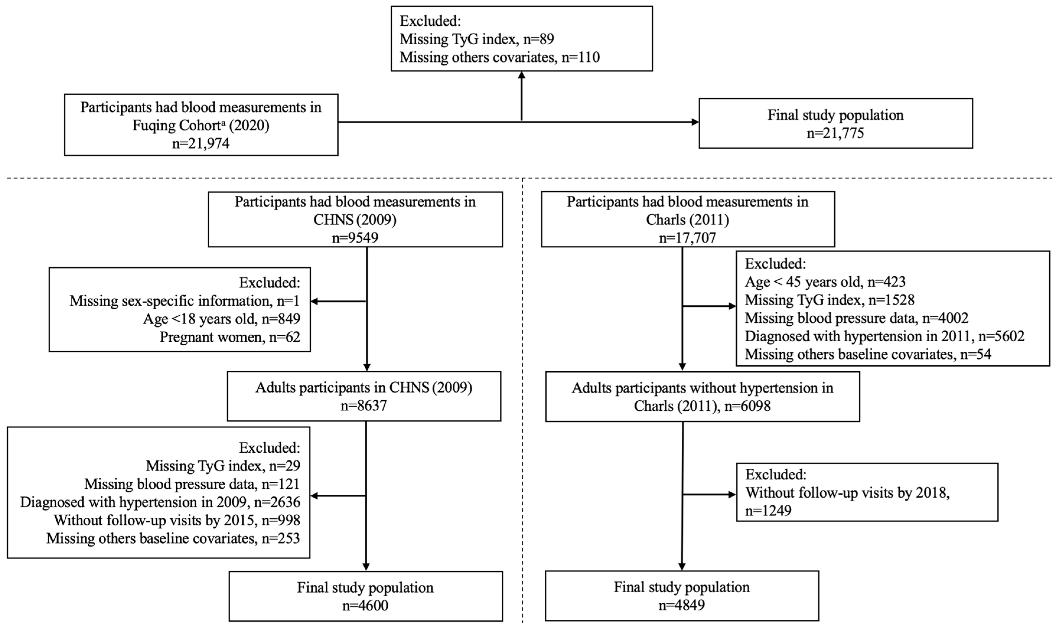 TyG Index and Related Indices Predicting Hypertension: Mediation by ...