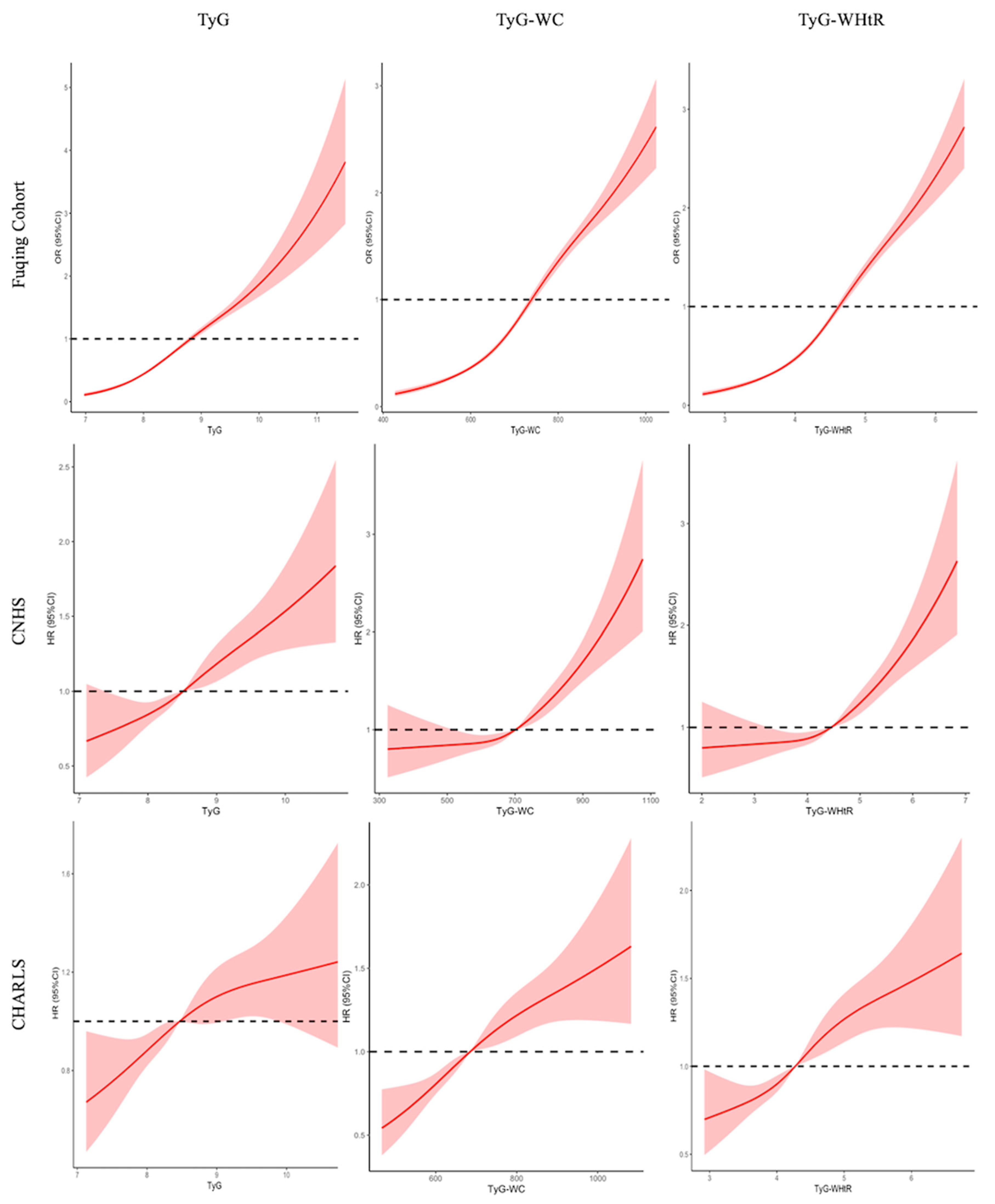 TyG Index and Related Indices Predicting Hypertension: Mediation by ...