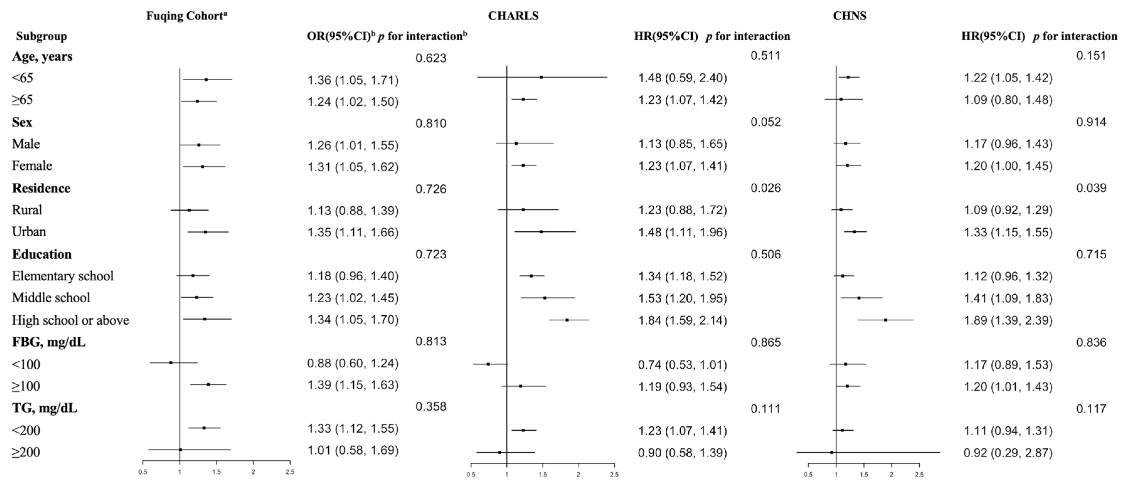 TyG Index and Related Indices Predicting Hypertension: Mediation by ...