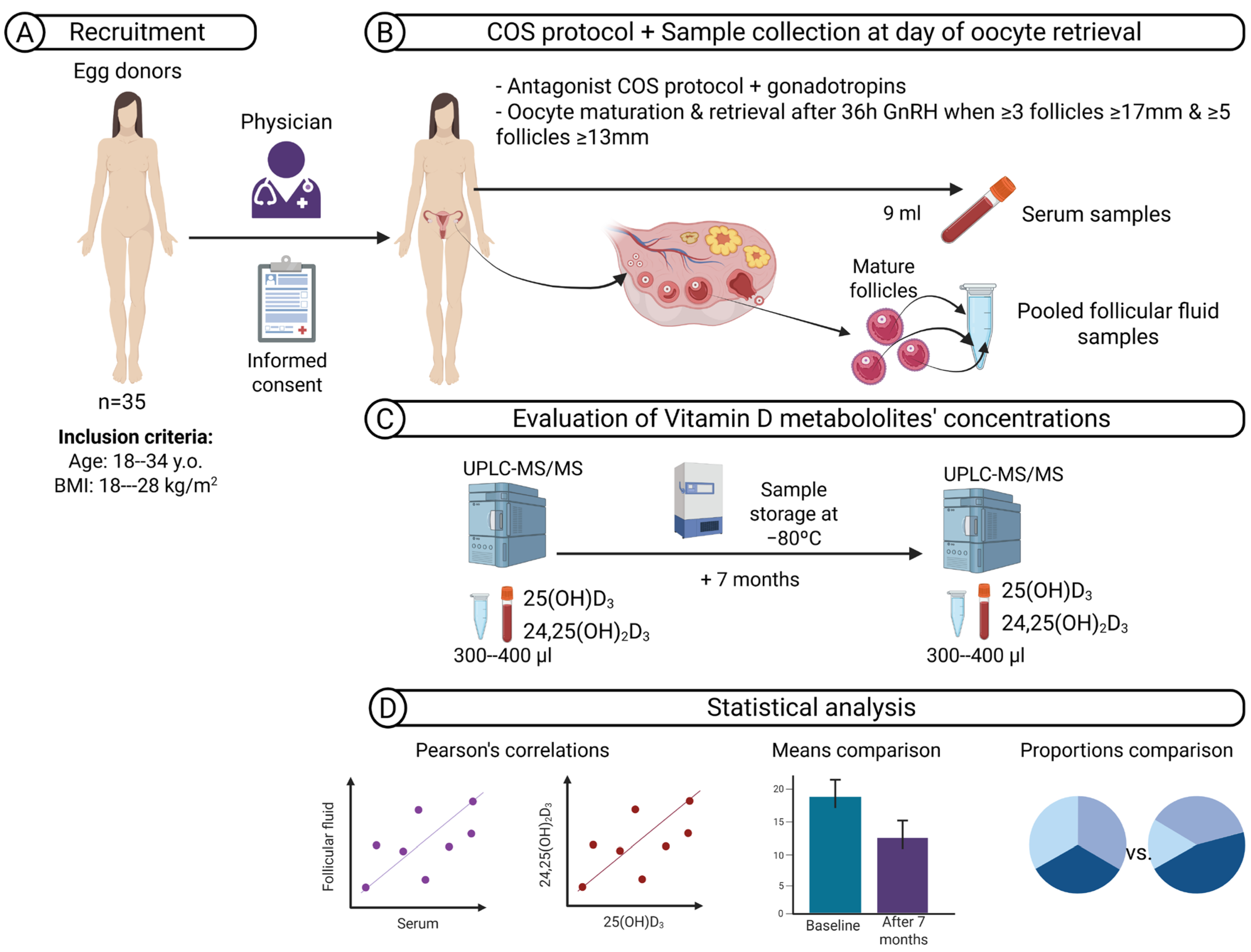 Reducing Storage-Related Bias in Reproductive Vitamin D Research ...