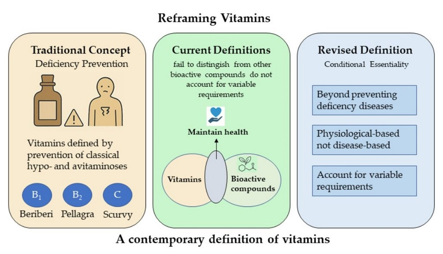 What Is a Vitamin? Towards a Contemporary Definition